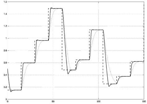 Response Of The Original Dotted And The Optimized Solid Static
