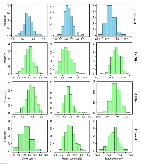 Figure From Linkage Mapping And Genomic Prediction Of Grain Quality Traits In Tropical Maize