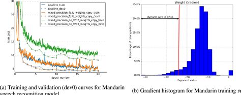 figure 2 from mixed precision training semantic scholar