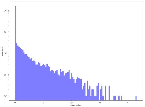 13 The Difference Of Error Histograms In The N View And 2 View Cases Download High