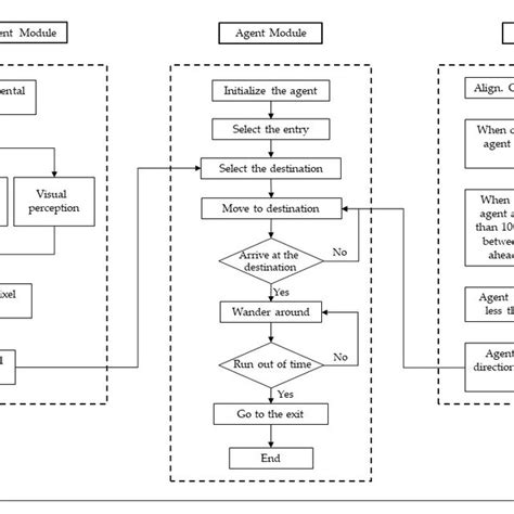 Flow Chart Of The Agent Download Scientific Diagram