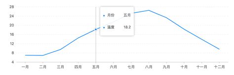 教程 Tooltip 提示信息 《antv G2：图形、交互语法》 极客文档