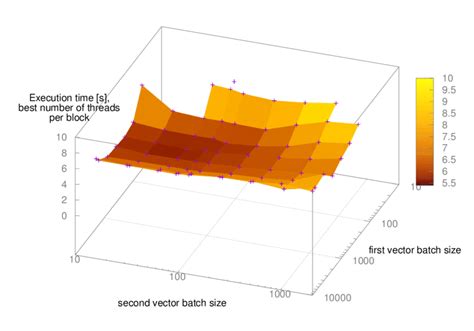 System 1 Execution Time [s] Best Number Of Threads Per Block For Each Download Scientific
