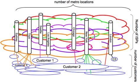 This Figure Depicts The Major Factors Driving The Global Routing Table Download Scientific