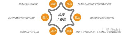 Itil 实践经验 流程建设都是遵循由轻到重，不断结合业务需求与技术痛点持续运营优化 Itil 技术运营管理最佳实践