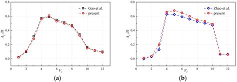 Jmse Free Full Text Numerical Investigation Of Vortex Induced Vibrations Of A Rotating