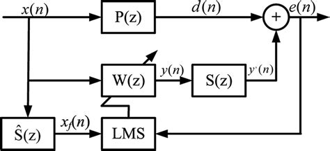Active Impulsive Noise Control Algorithm With Post Adaptive Filter
