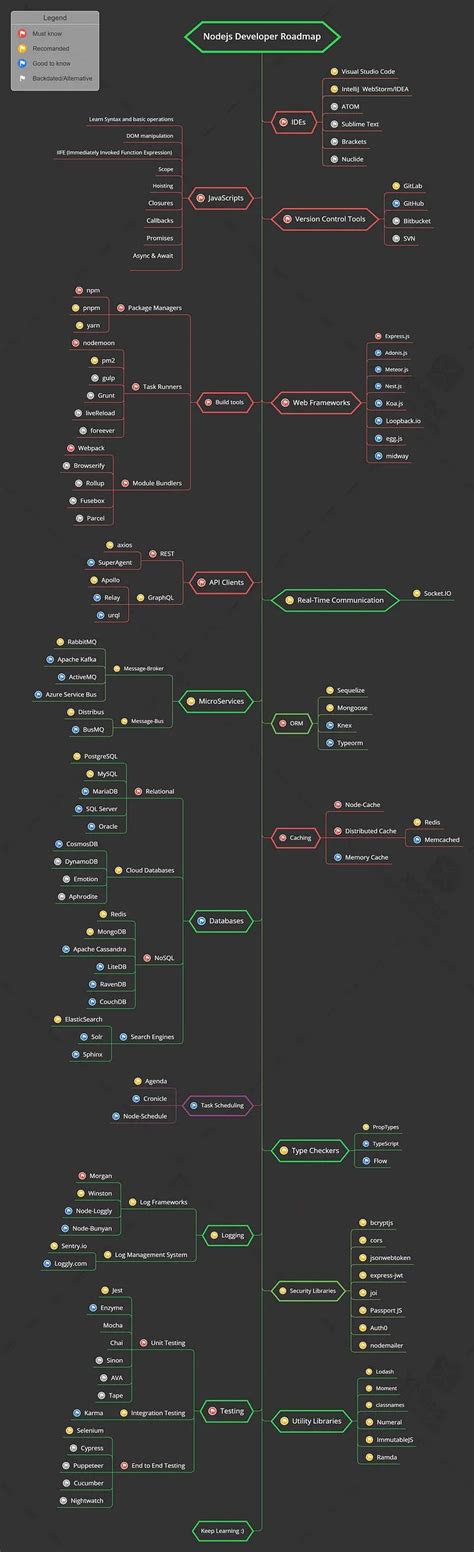 Node Js Road Map Part 4 Hello In The Previous Section We By