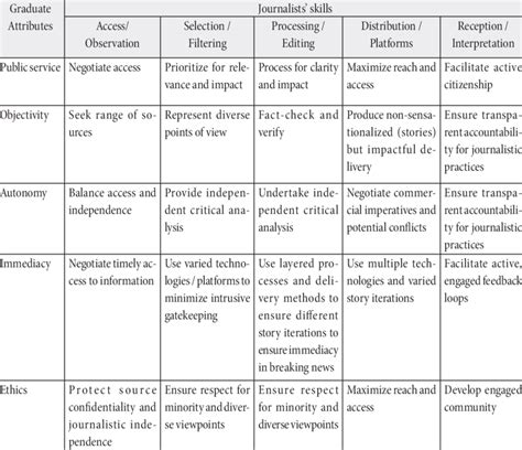 Graduate Attributes Of A Networked Journalist Tanner Et Al 2013