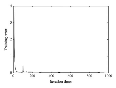 training curve of wavelet network download scientific diagram