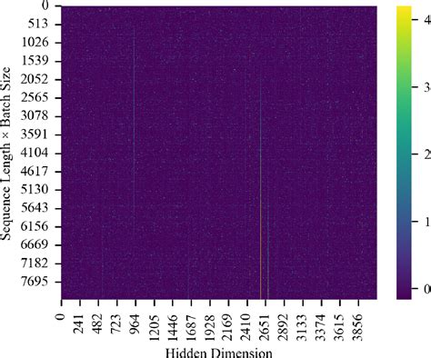 figure 14 from optimizing large language model training using fp4