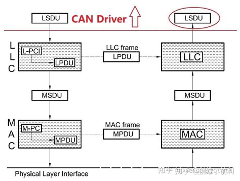 Autosar架构的can通讯 知乎