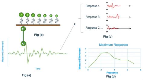 What Is Response Spectrum Steps For Earthquake Response Spectrum Analysis What Is Piping