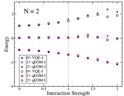Plot Of The Energy Spectrum ¯ E N As A Function Of The Interaction Download Scientific