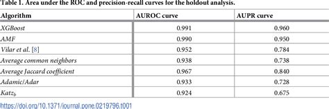 Table 1 From Detecting Drug Drug Interactions Using Artificial Neural Networks And Classic Graph