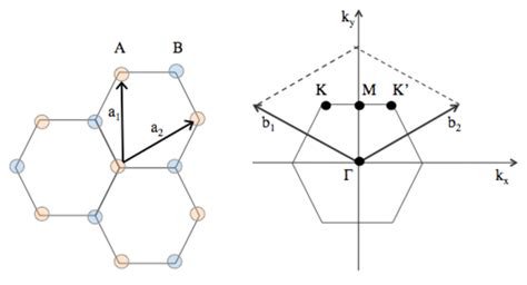 The Lattice Of Graphene Is Comprised Of Two Interpenetrating Triangular Download Scientific