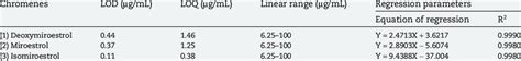 Limit Of Detection Lod Limit Of Quantitation Loq Linear Range And