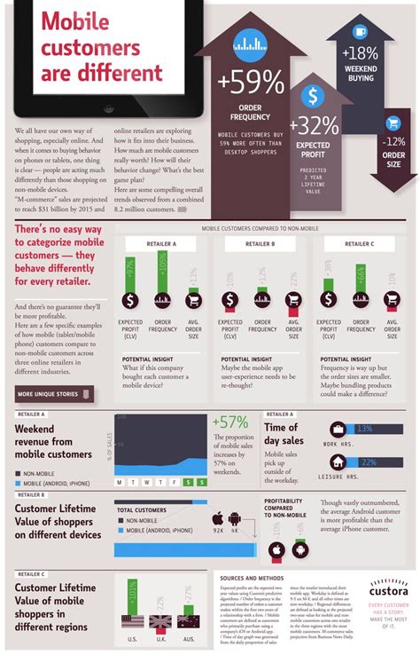 How Different Are Mobile Customers Infographic Marketing Infographic Mobile Marketing