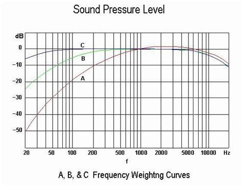 DAS Distribution Frequency Weighting Curves