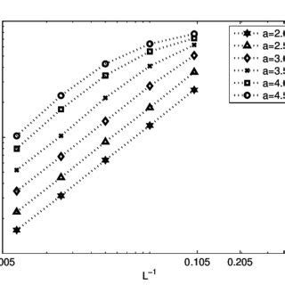 Log Log Plot Of R Vs L 1 For D 2 The Order Parameter R Tends To 0 Download Scientific