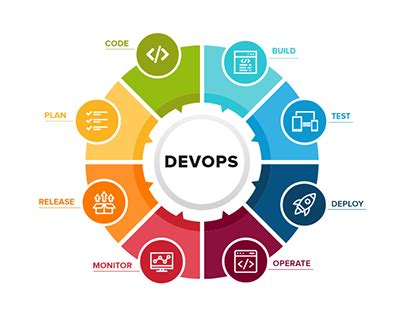 Devops Practices Projects Photos Videos Logos Illustrations And Branding Behance