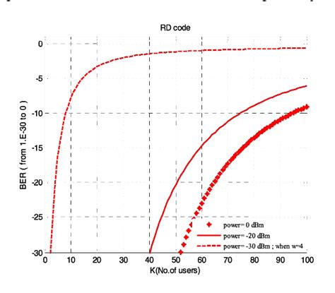Figure 3 From Performance Evaluation Of Spectral Amplitude Coding Signature Sequences For Ocdma