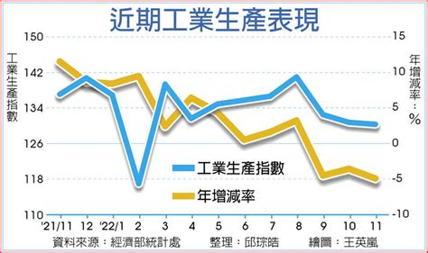 通膨、升息、需求下滑 工業生產三連黑 12月續弱 上市櫃 旺得富理財網