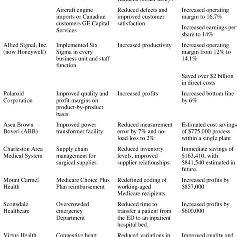 Execution Versus Criticality In Six Sigma Project Implementation Download Scientific Diagram