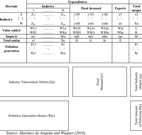Pollution Generation Included In A Demand Driven Input Output Table