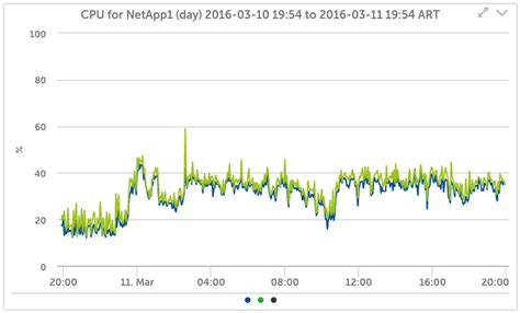 NetApp Data ONTAP LogicMonitor