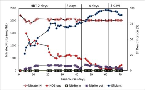 Nitrate And Nitrite Concentration And Denitrification Efficiency At
