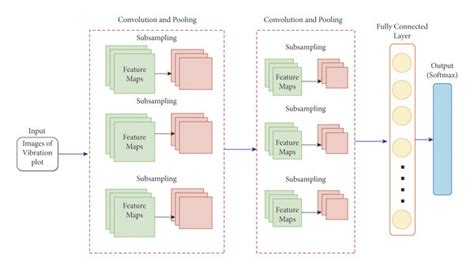 General Architecture Of Convolutional Neural Networks Download