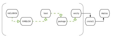 Maven Understanding Maven Build Life Cycle CodeSteps