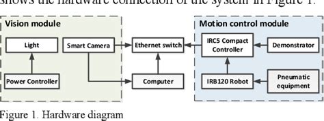 Figure 1 From Design Of Industrial Robot Sorting System Based On Smart Camera Semantic Scholar