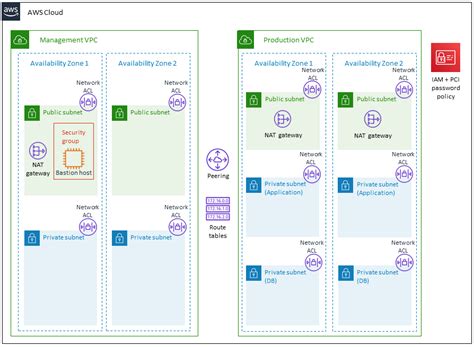 Pci Dss On Aws Quick Start
