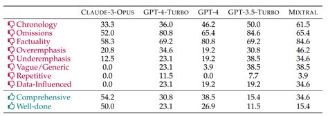 Anthropics Claude 3 Schlägt Openais Gpt 4 Bei Textzusammenfassungen