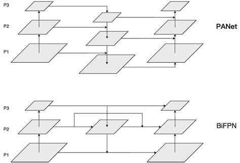 The Architecture Of Bifpn And Panet Download Scientific Diagram