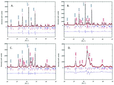 X Ray Diffraction Patterns Of Samples 100 β Tcp A Bcp B 13 Download Scientific Diagram