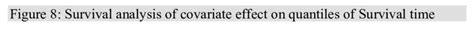 Survival Analysis Of Covariate Effect On Quantiles Of Survival Time