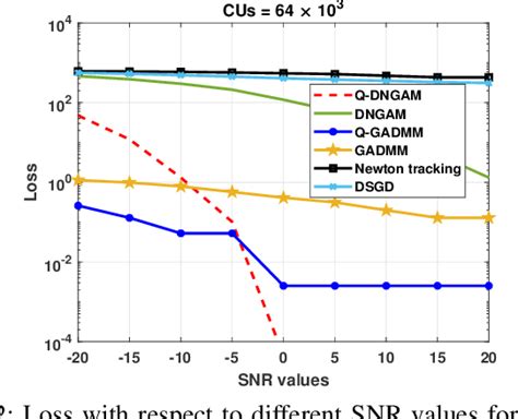 Figure 2 From Communication Efficient Second Order Newton Type Approach