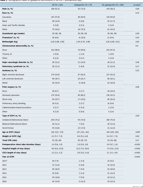 Table 1 From Gabapentin As A Novel Adjunct For Postoperative
