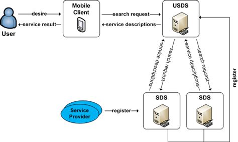 Server Managed Hierarchical Configuration Download Scientific Diagram