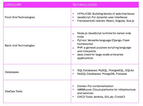 The Full Stack Developer Essential Skills Tools Potential