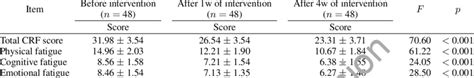 comparison of crf scores of patients before and after intervention