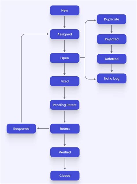 Bug Life Cycle In Software Testing Key Stages And Tools