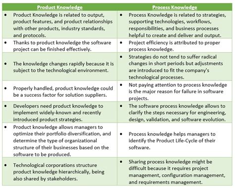Solved Differentiate Between Product Versus Process Related Knowledge