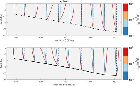 Figure G1 Cross Shore Views Of Results For Alongshore Lagrangian Download Scientific Diagram
