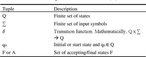 table 2 from algorithm design for deterministic finite automata for a