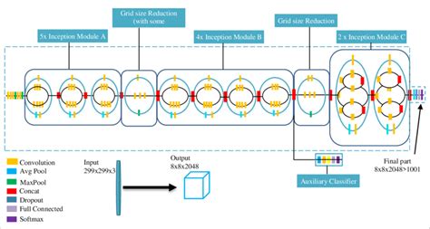 Architecture Of Inception V3 Download Scientific Diagram Architecture Of Inception V3 Download Scientific Diagram