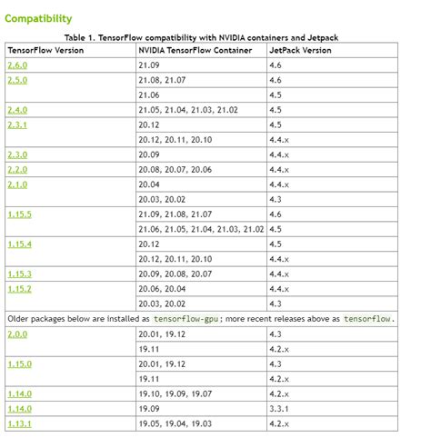 Gpu Support For Tensorflow 260 On Jetson Nano Jetson Nano Nvidia